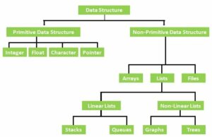 Top 100+ Data Structure Interview Questions and Answers (2025 Guide)