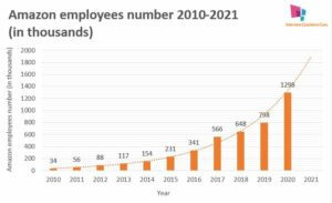 Best Amazon Interview Questions & Answers [2025] Preparation