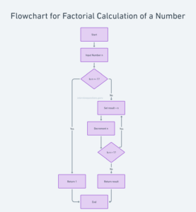 Flowchart for factorial of a number: A Step-by-Step Guide