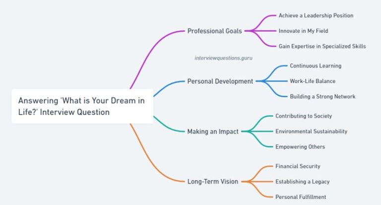 What is your dream in life? Interview Question Answered